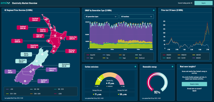 em6 Dashboards